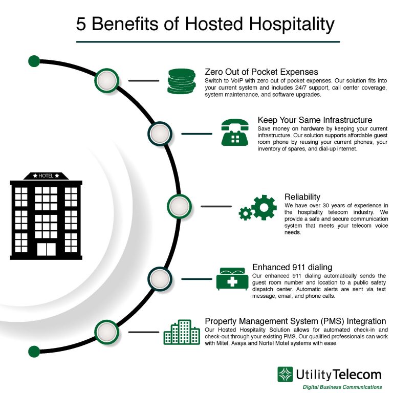 Top 5 Benefits of a Hosted Hospitality Solution for Hotels - Utility ...